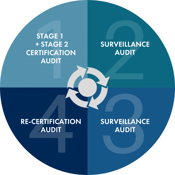 The ISO audit process explained
